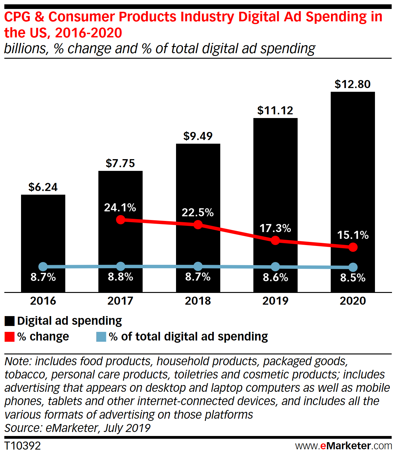 US CPG Digital Ad Spending 2019 - Insider Intelligence Trends ... US CPG Digital Ad Spending 2019 - Insider Intelligence Trends ...